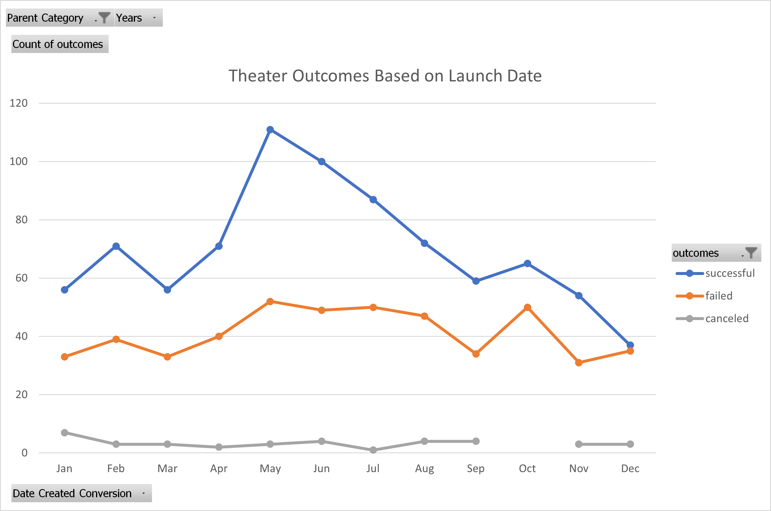 Kickstarting with Excel (Kickstarter Challenge) | Kickstarter_Analysis